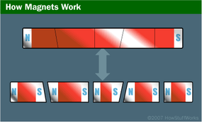How Magnets Work | HowStuffWorks