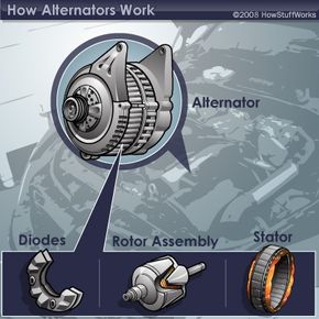 How Alternators Work | HowStuffWorks
