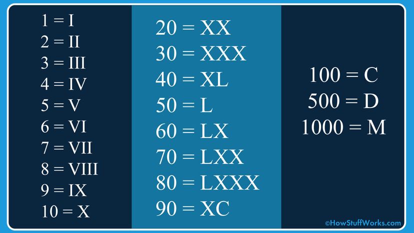 Can t Read Roman Numerals We Can Teach You HowStuffWorks