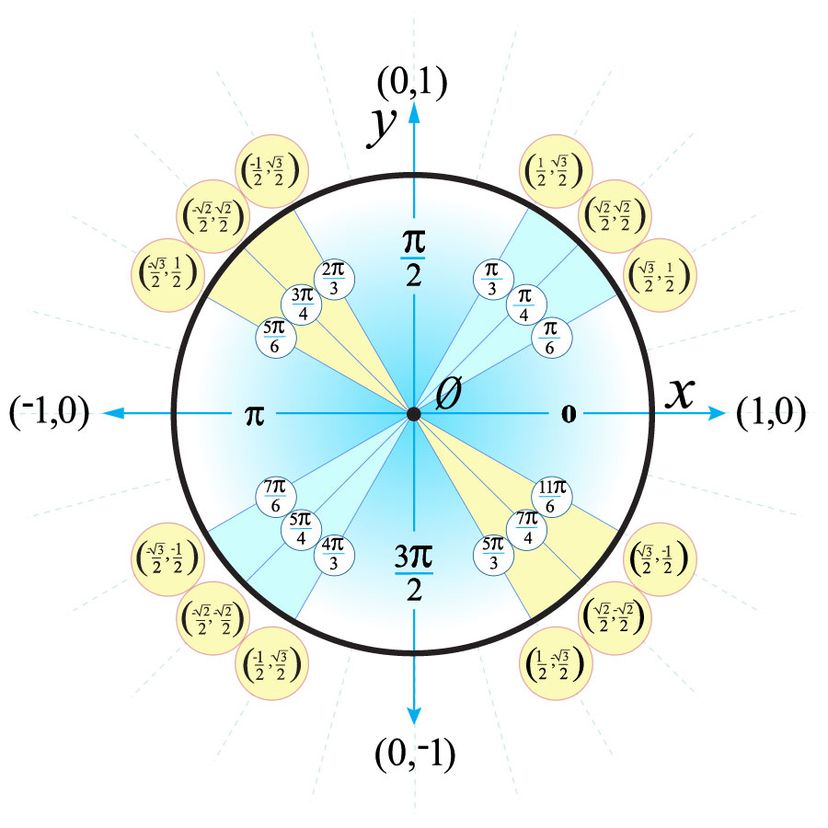 How To Use The Unit Circle In Trig HowStuffWorks